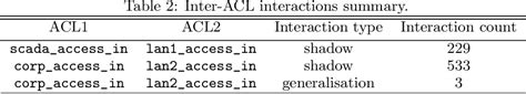 Table 2 From Identifying The Missing Aspects Of The ANSI ISA Best Practices For Security Policy
