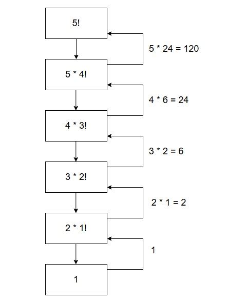 Recursive Algorithm Recursion Algorithm Explained With Examples Tech