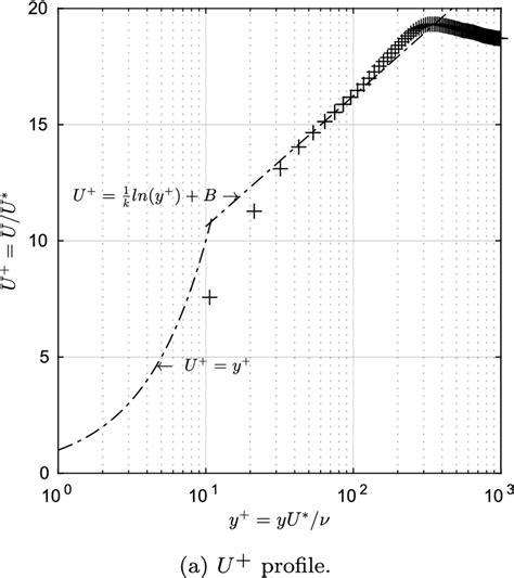 Boundary Layer Properties In The Middle Of The Sediment Tank