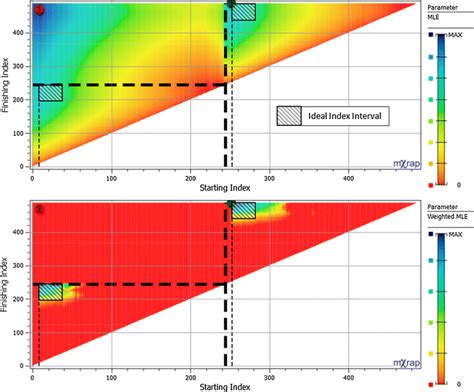 Solution Spaces For The Mle Top And Weighted Mle Metric Bottom Download Scientific Diagram