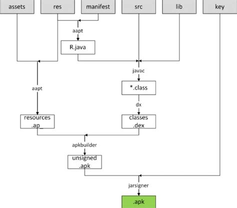 Github Ivonhoedexguard Android App防dex2jar的gradle插件