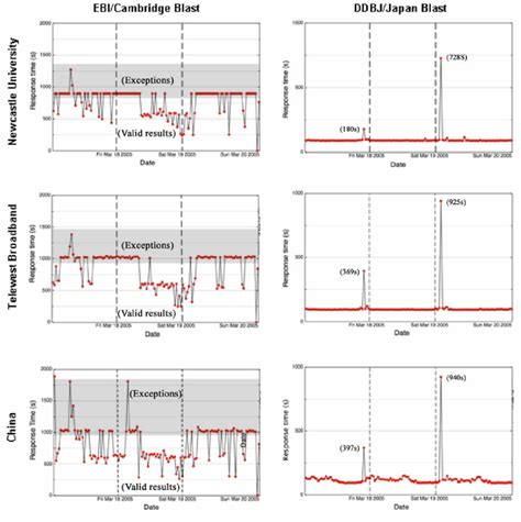 Performance Metrics Measured Using Wssdat From Blast Services Deployed