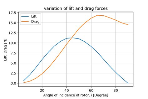 7 Lift And Drag Variation With Incident Angles Download Scientific Diagram