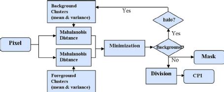 Color Probability Image And Prior Mask Generation Algorithm Download Scientific Diagram