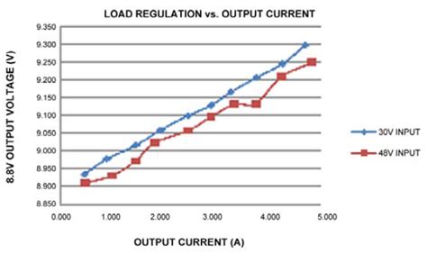active clamped forward dual output pd provides high performance solution for poe applications