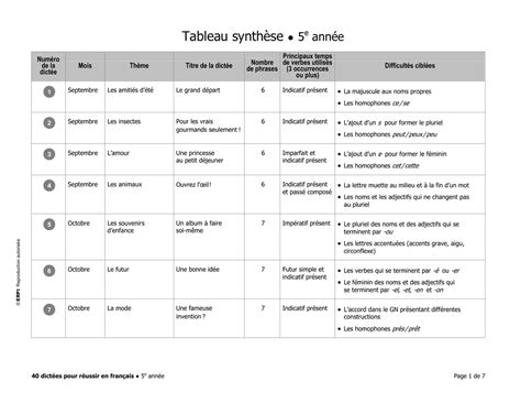Tableau Synthèse