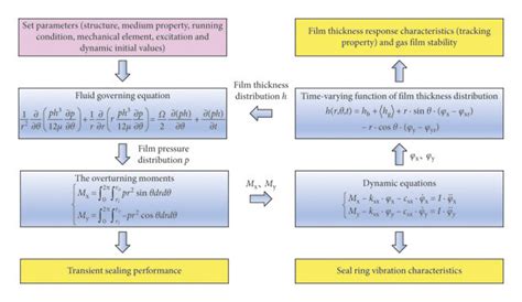 Calculation Process Of The Direct Numerical Simulation Method