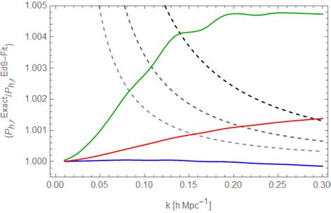 The Figure Shows The Ratio Of The Exact Galaxy Power Spectrum In