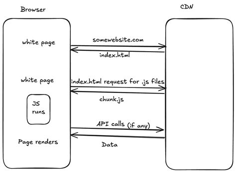 Why Server Side Rendering Nextjs Tackling Issues Of Client Side