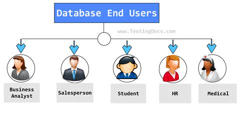Database Users Testingdocs