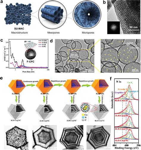 Metalorganic‐framework‐derived Nanostructures As Multifaceted