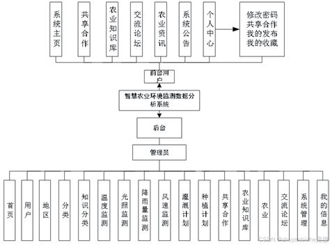 计算机毕业设计之django基于数据可视化的智慧农业环境监测数据分析系统设计与实现基于django的农产品数据可视化系统的设计与实现用的数据库 Csdn博客