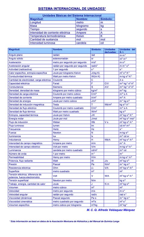 F Unidades Sistema Internacional De Unidades Unidades Básicas Del Sistema Internacional