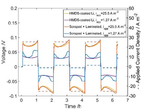 5 Shows The Cell Voltage Trace Measured With A Two Electrode Swagelok ® Download Scientific