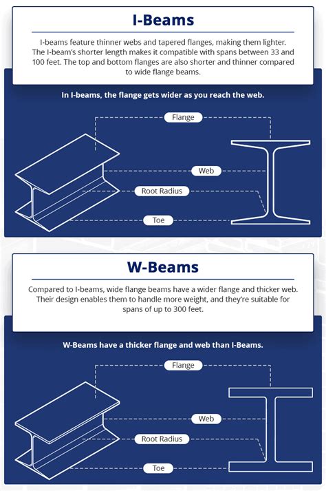 I Beam Vs Wide Flange Beam A Steel Beam Guide Infra Metals Co