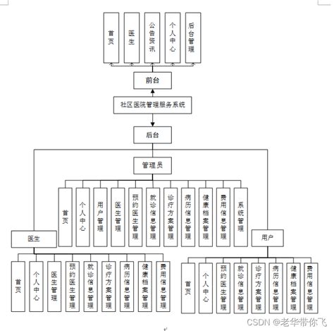 社区医院基于javavue的社区医院管理服务系统源码数据库文档 Csdn博客