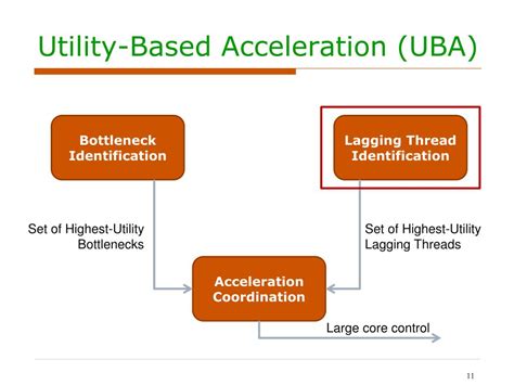 Ppt Utility Based Acceleration Of Multithreaded Applications On