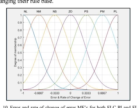Figure 10 From Flc Based Pid Controller Tuning For Sensorless Speed