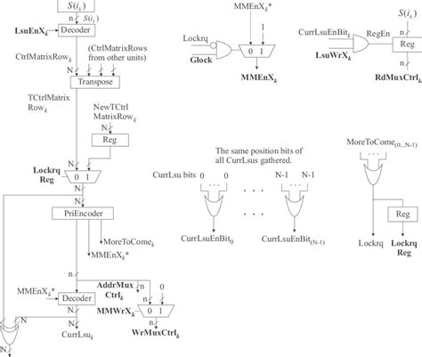 control unit logic there is one control unit circuit for each lsu k