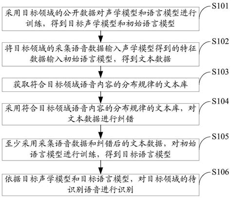 Speech Recognition Method And Related Device Eureka Patsnap