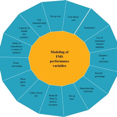 Clusters Of Performance Variables In Fms By Fuzzy Micmac Download