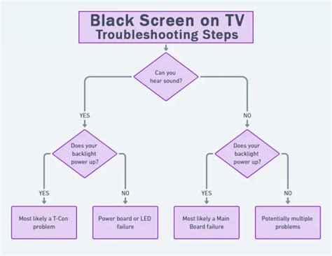 ONN TV Black Screen WITH Sound Min Fixes