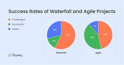 Flowlu On Linkedin Agile Waterfall Project Management App Development Pm Scrum