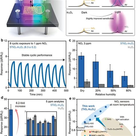 A Schematic Illustration Of A Gas Sensor A Light Source And Their Download Scientific