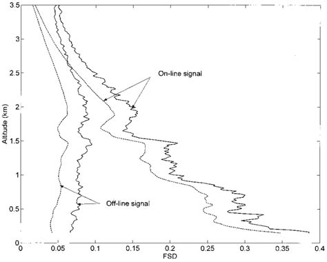 Fractional Standard Deviation Of The On Line And Off Line Signals Download Scientific Diagram