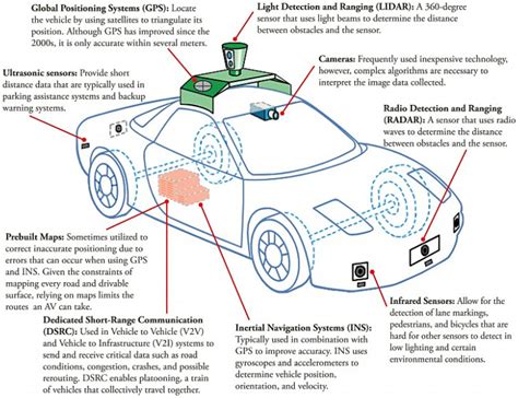 An Overview Of Autonomous Vehicles Sensors And Their Vulnerability To