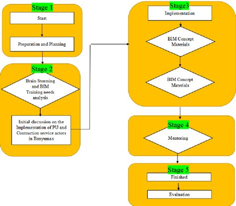 Community Service Activity Flow Chart Download Scientific Diagram