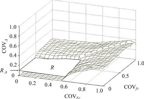 Representation Of Concept Of Robustness Metric Represented By Area R Download Scientific