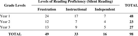 Level Of Reading Proficiency Of Students In Silent Reading In The