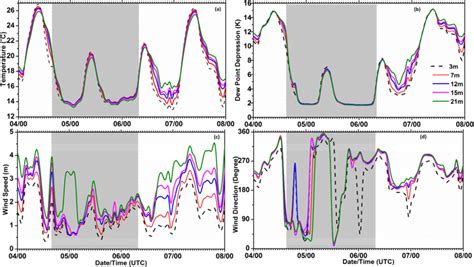 Observed A Temperature B Dew Point Depression C Wind Speed And Download Scientific