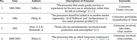 Representative Descriptions Of Prosumers In The Literature And Keyword Download Scientific