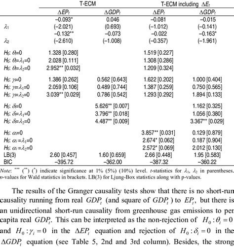 Estimates Of Threshold Error Correction Model T Ecm And The Wald F