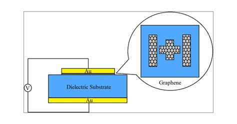 Active Control And Large Group Delay In Graphene Based Terahertz Metamaterials The Journal Of