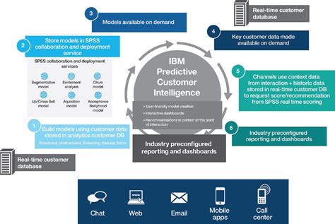 Ibm Predictive Customer Intelligence Data Visualization Tools Quadratics Content Analysis