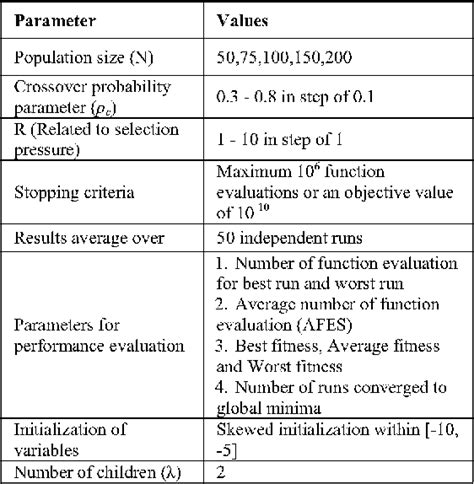 Table 1 From Modifying Genetic Algorithm With Species And Sexual