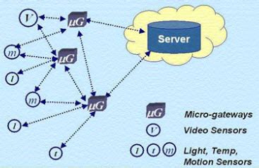 Importance Of Network In Embedded Systems For Beginners