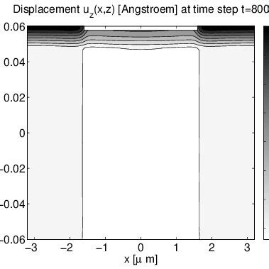 Theoretical Displacement U X X Z At Different Phases Of The Download Scientific Diagram