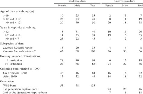 Initial Variables Considered In Model Building By Gender Of Black Download Table