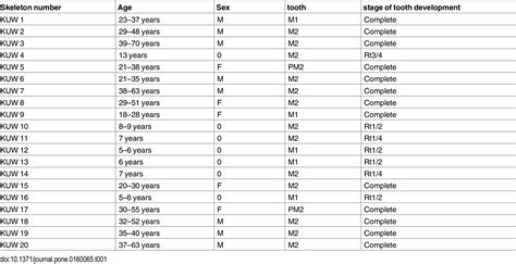 Tooth Notation Developmental Stage Of Teeth Age At Death And Sex Of Download Table