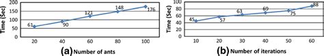 Relationship Between Number Of Ants And Number Of Iterations With Time Download Scientific Diagram