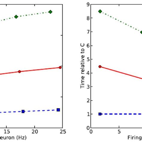 The Effect Of The Firing Rate Per Neuron On Time On A Test Machine