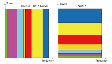 The Noma And Oma Signal In Frequency Domain [7] Download Scientific