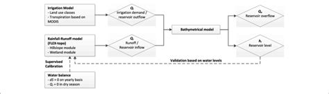 Model Structure Of The Rainfall Runoff And Water Balance Models Download Scientific Diagram