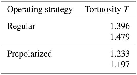 Jsss Optimization Of Soot Deposition By High Temperature Prepolarization Of A Resistive