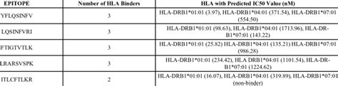 The Binding Affinity Of Epitopes With Different Hla Alleles Predicted Download Scientific