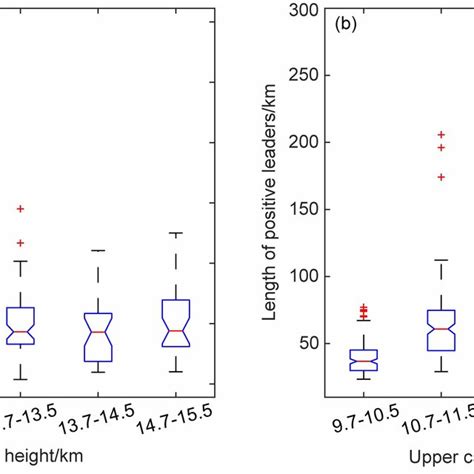 Distributions Of The Ic Flash A Negative And B Positive Leader Download Scientific Diagram